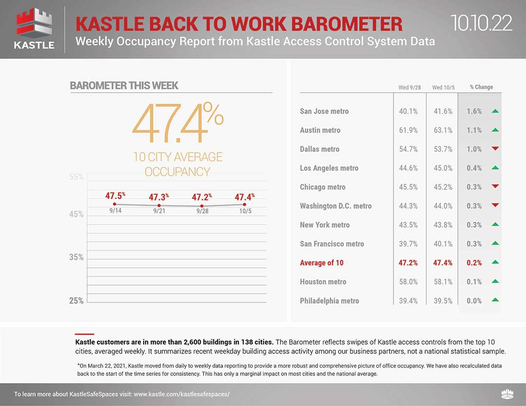 Kastle Systems - The Leader in Managed Security