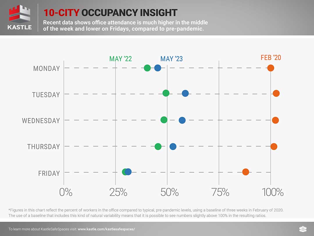 Kastle Systems - Data Assisting in Return to Office Plans
