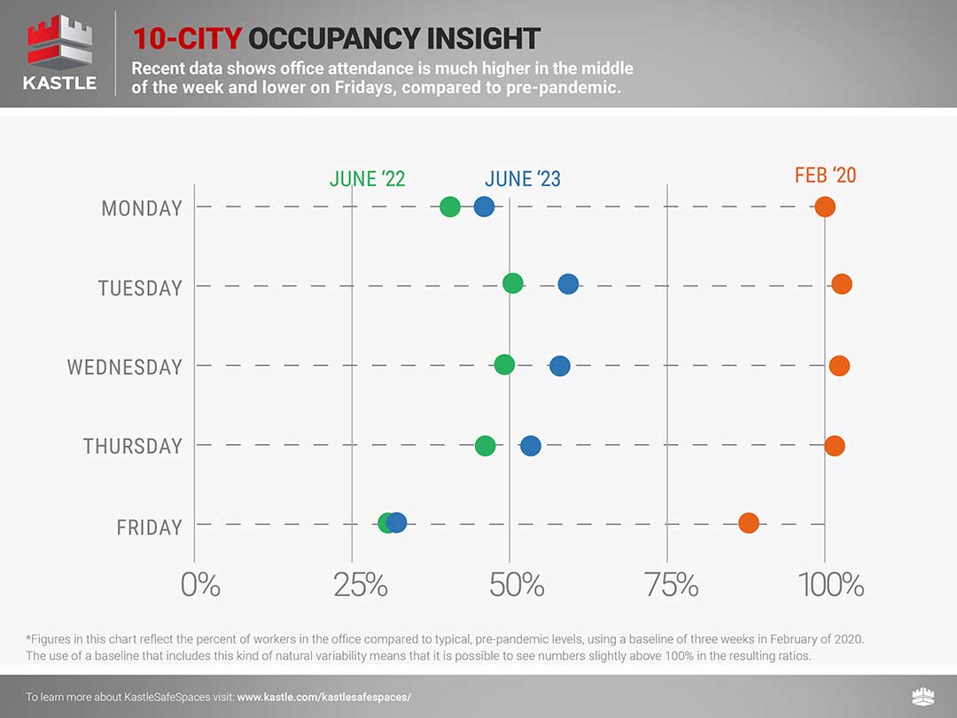 Kastle Systems - Data Assisting in Return to Office Plans