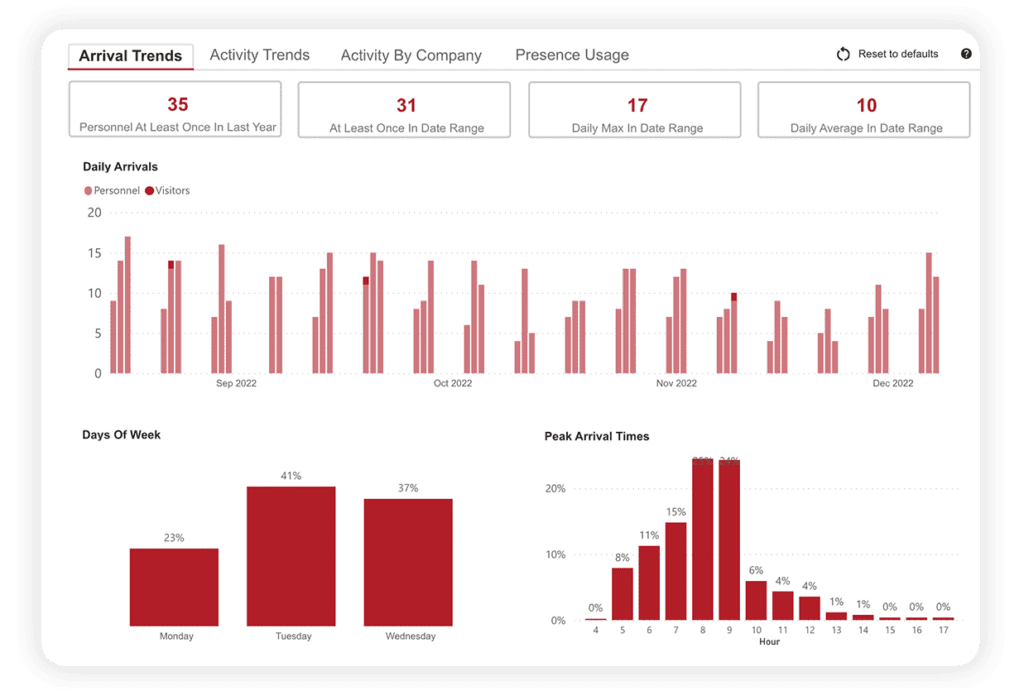 Workplace Occupancy for the Hybrid Office