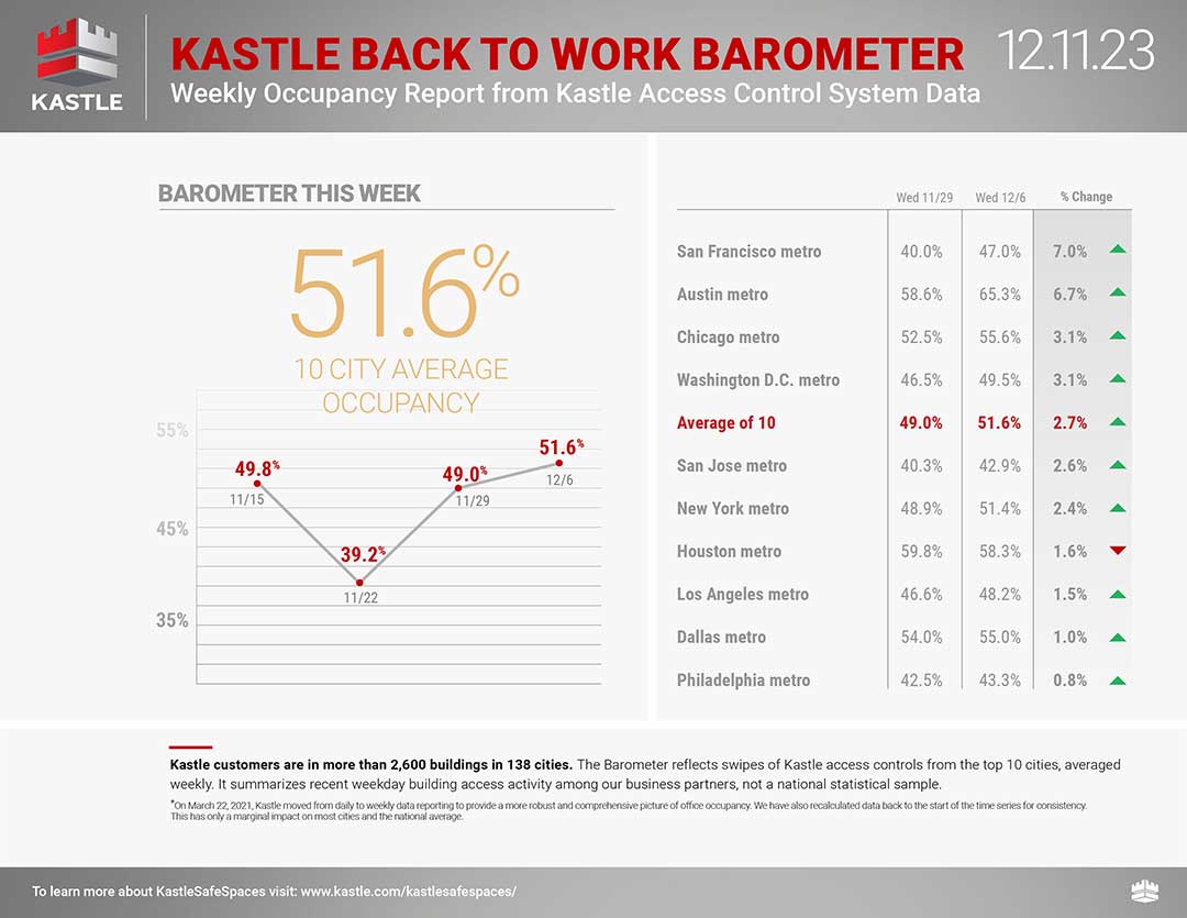 Kastle Systems - The Leader in Managed Security