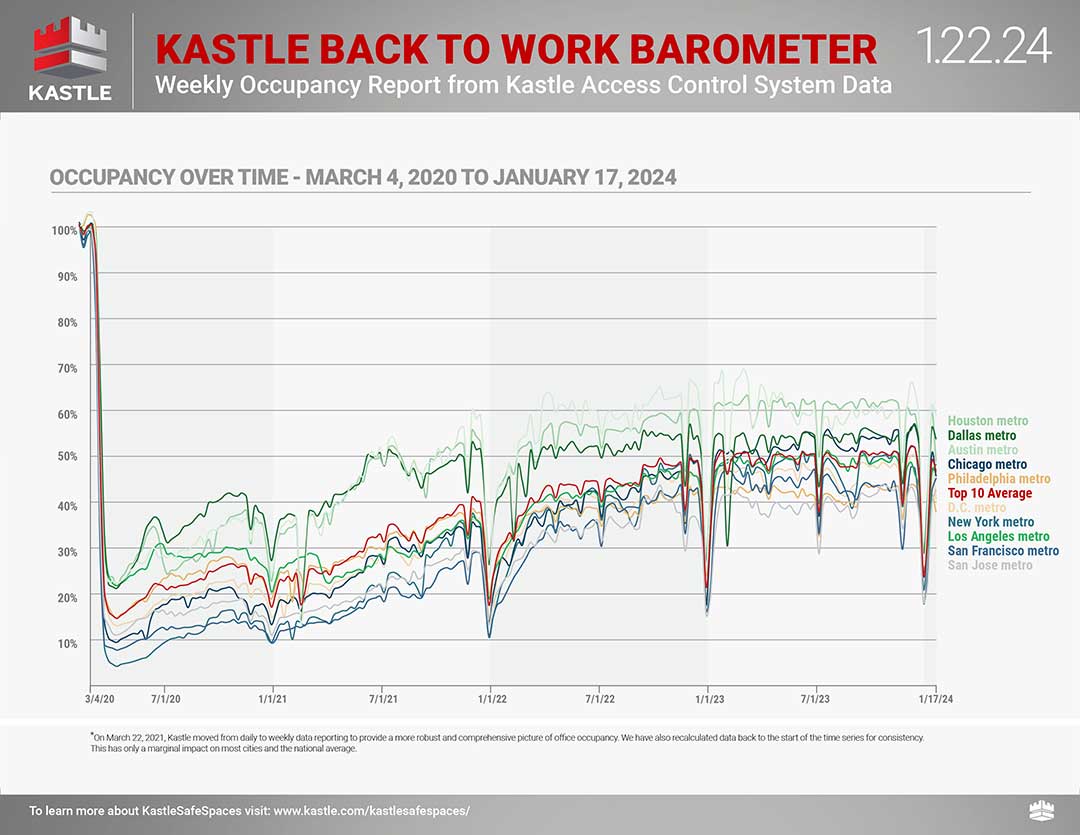 Kastle Systems - Data Assisting in Return to Office Plans