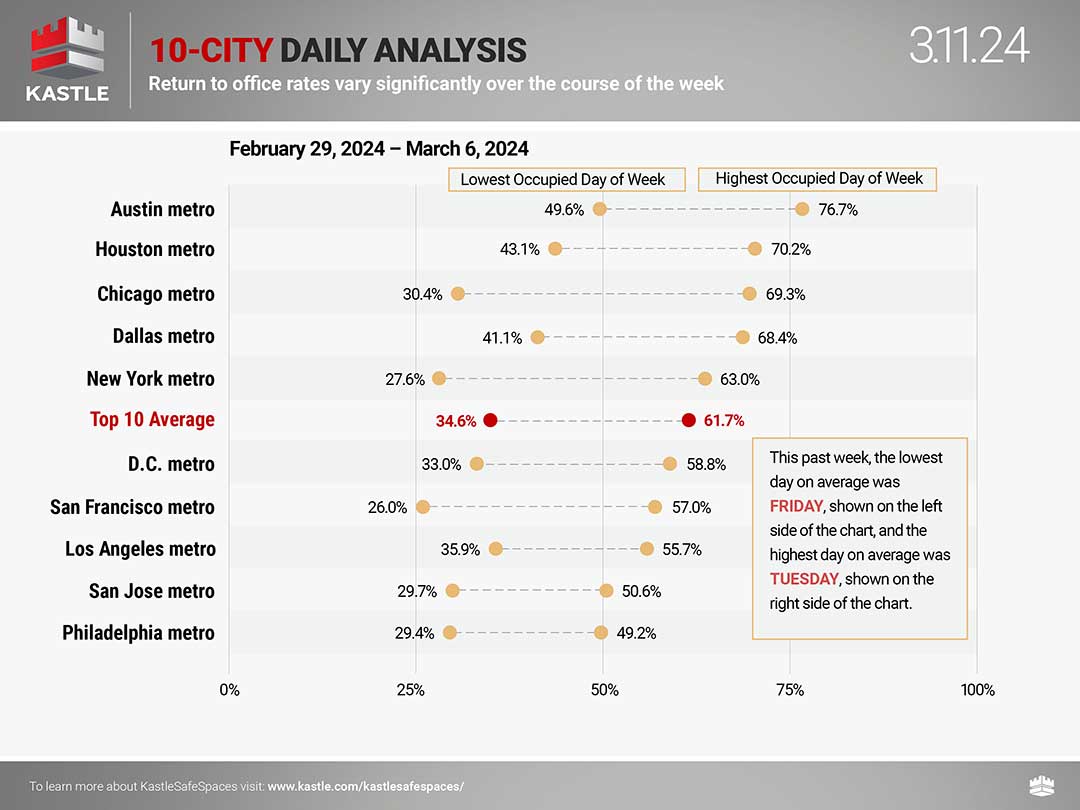 Kastle Systems - Data Assisting in Return to Office Plans