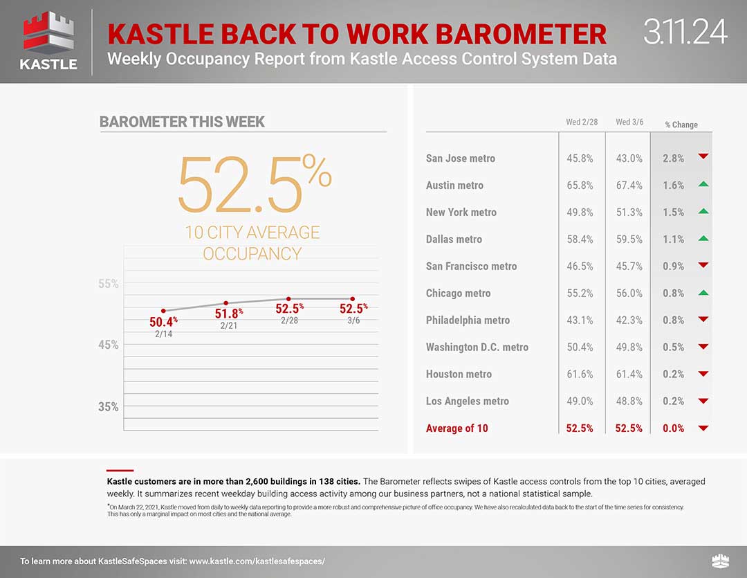 Kastle Systems - Data Assisting in Return to Office Plans