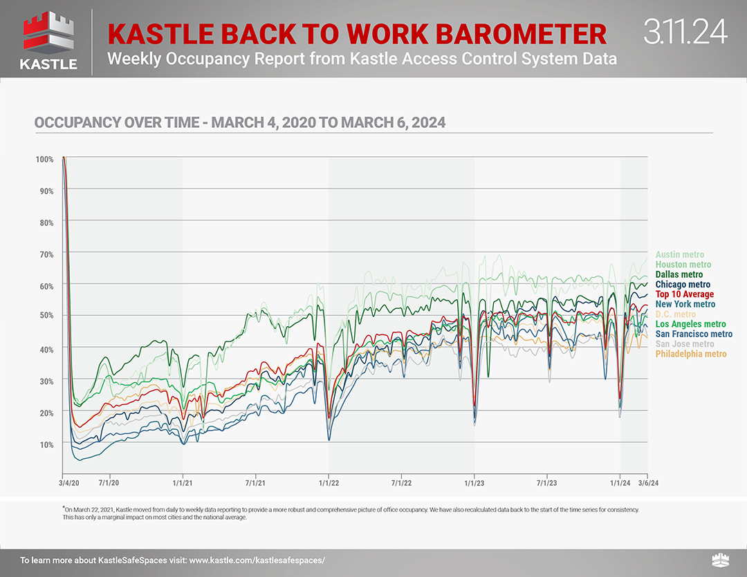 Kastle Systems - Data Assisting in Return to Office Plans