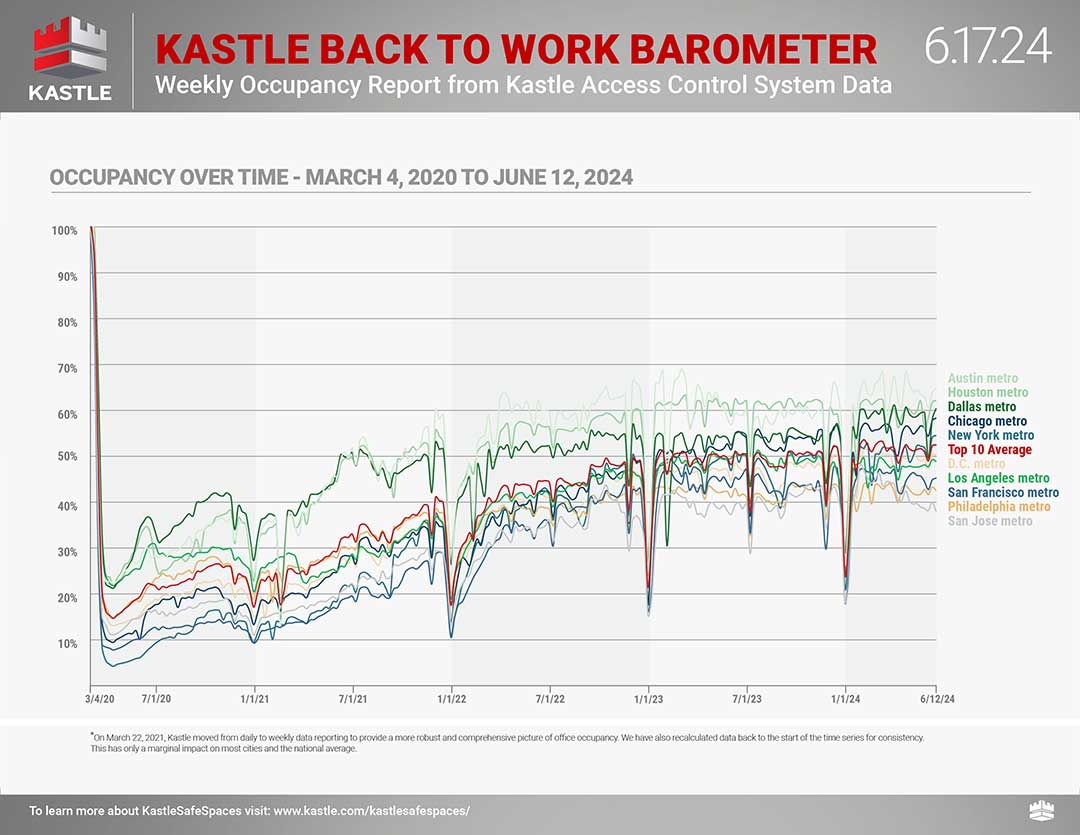 Kastle Systems - Data Assisting in Return to Office Plans