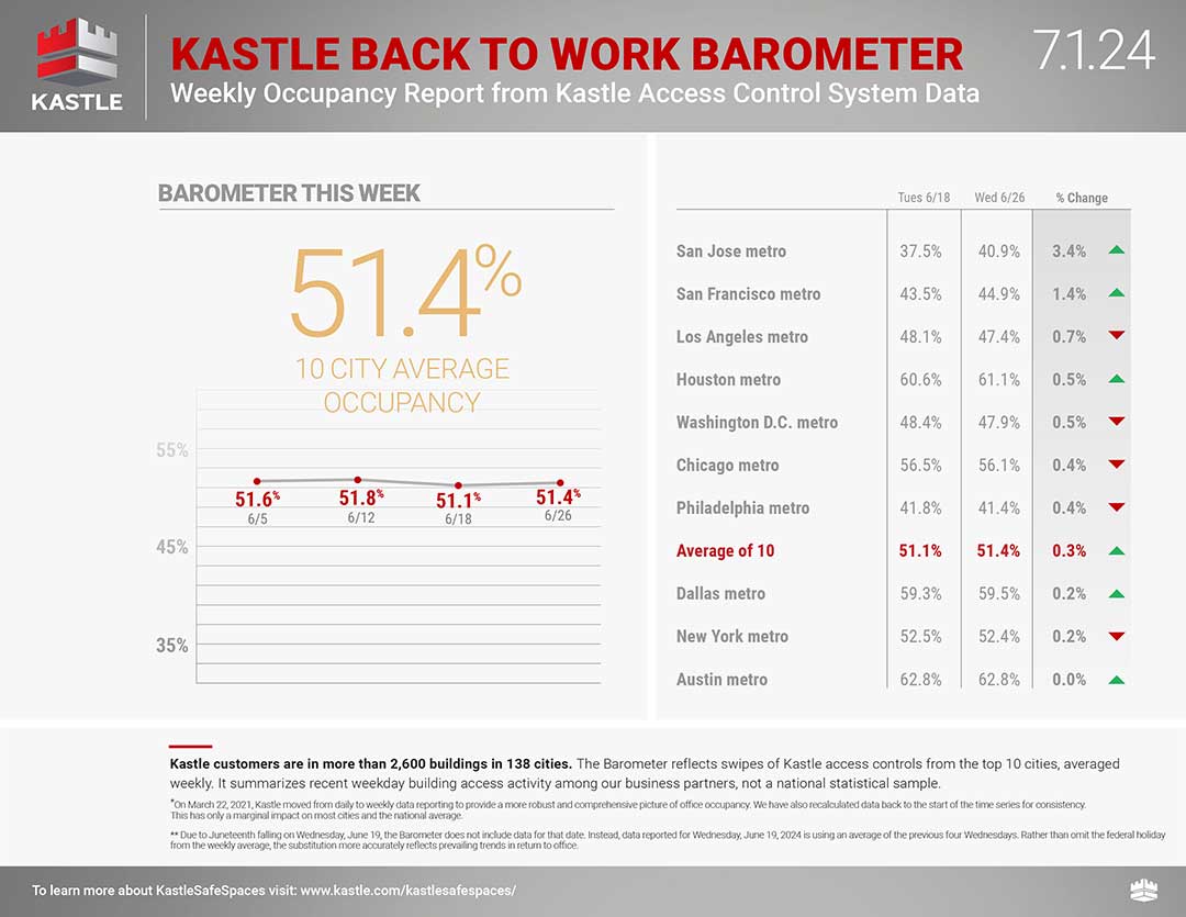 Kastle Systems - Data Assisting in Return to Office Plans