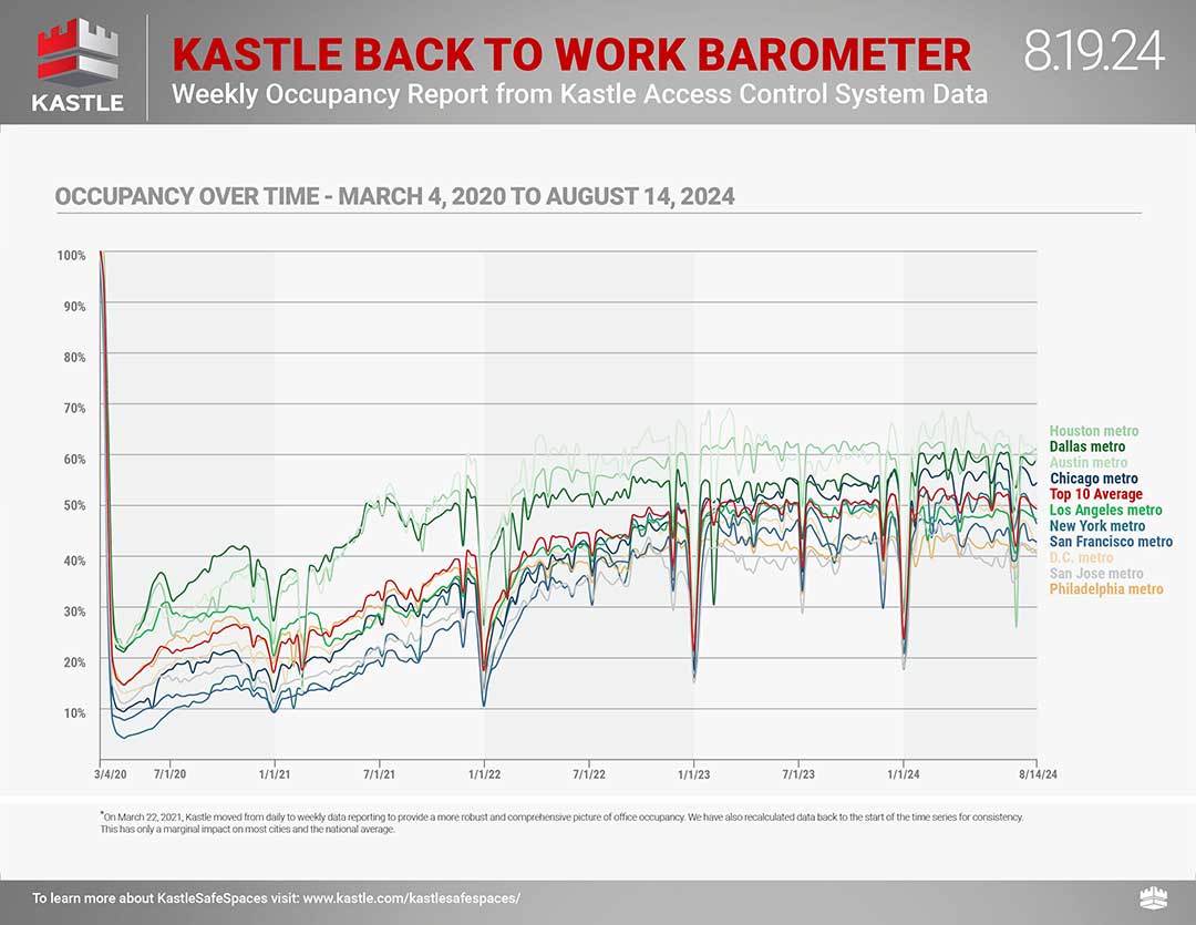 Kastle Systems - Data Assisting in Return to Office Plans