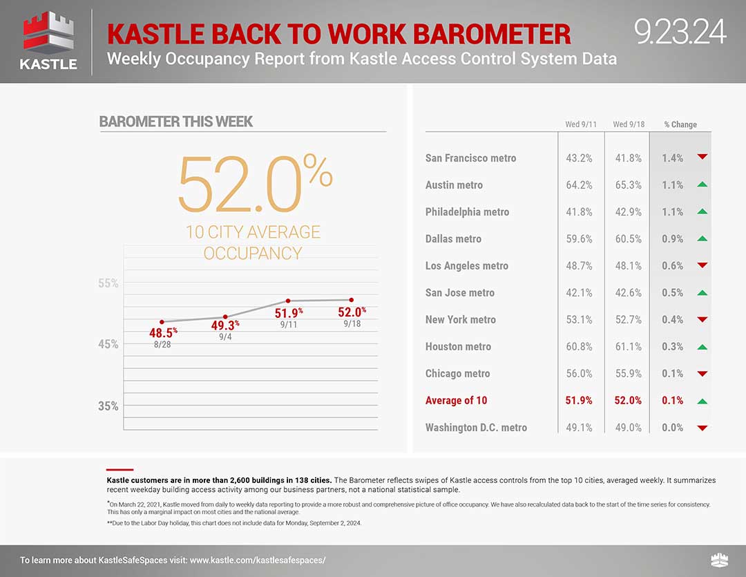 Kastle Systems - Data Assisting in Return to Office Plans