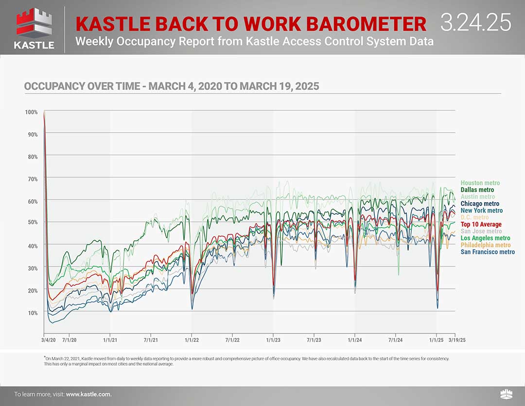 Kastle Systems - Data Assisting in Return to Office Plans